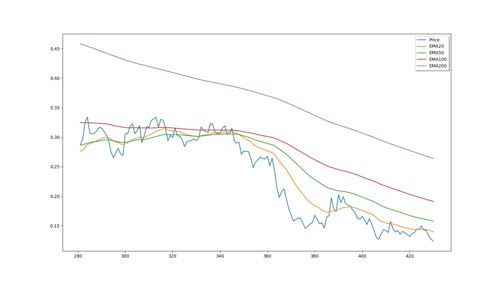 CARV Exponential Moving Averages