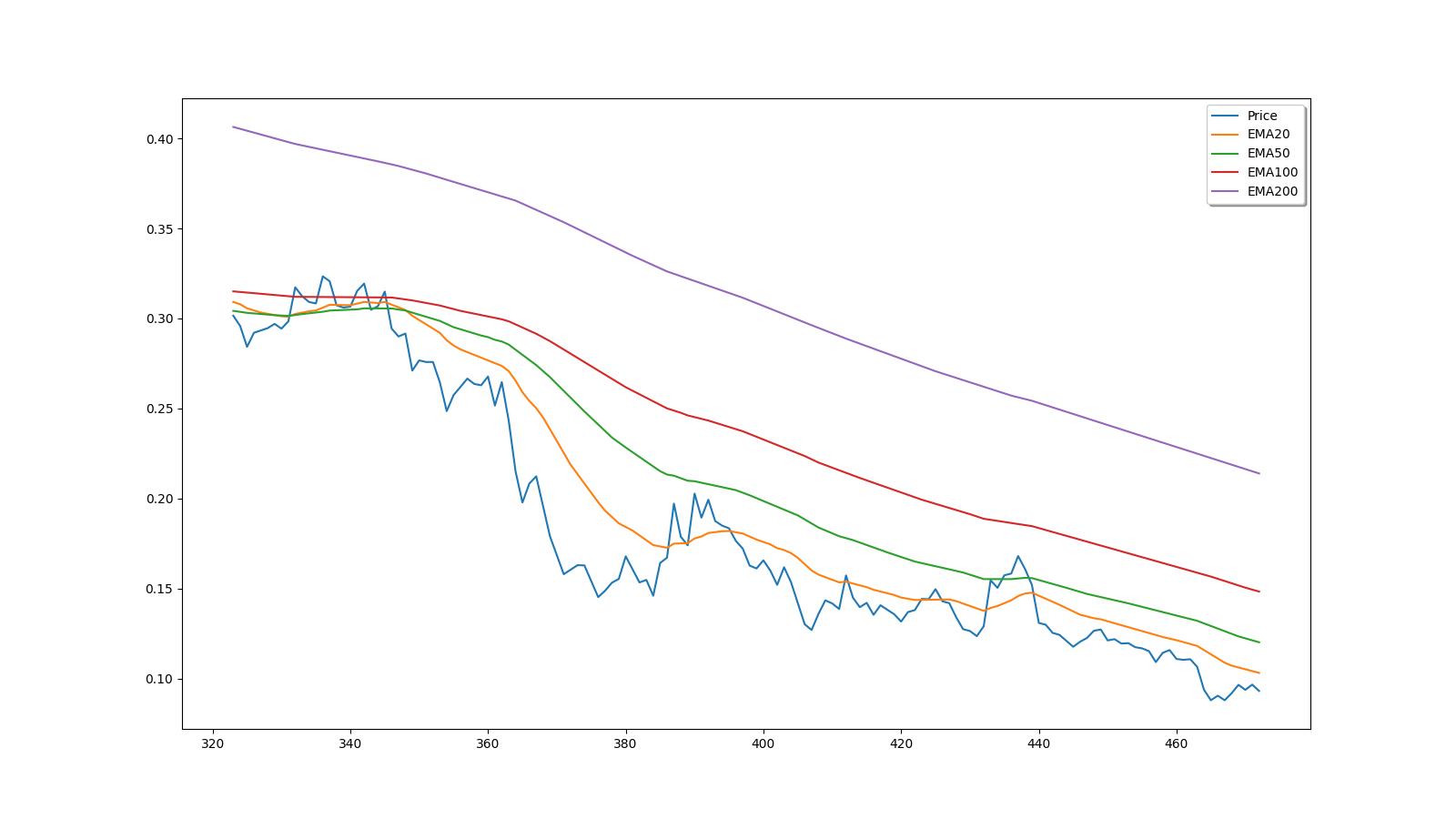 CARV Exponential Moving Averages