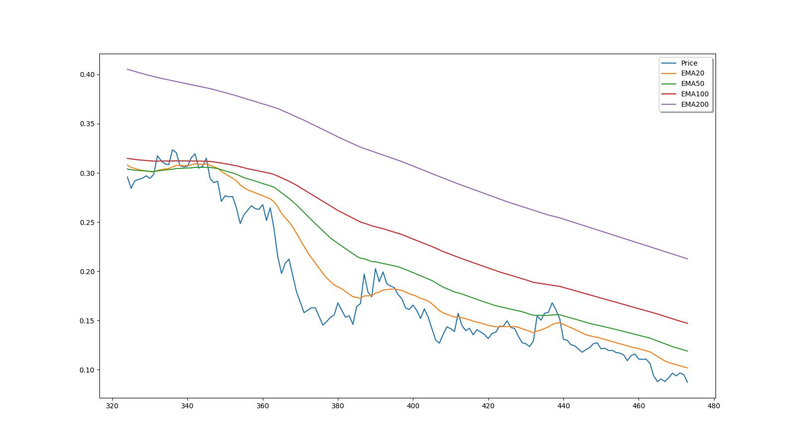 CARV Exponential Moving Averages