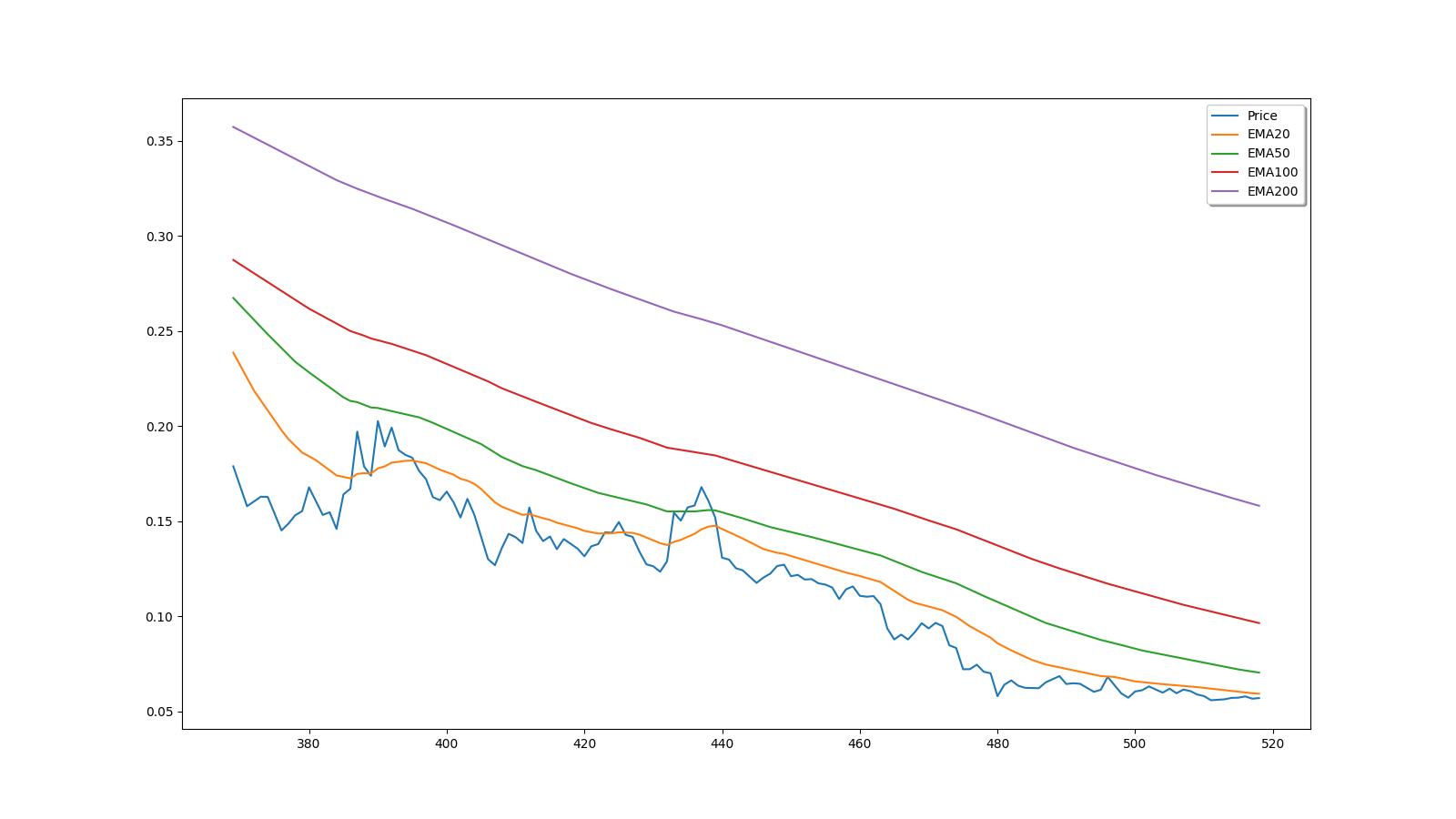 CARV Exponential Moving Averages