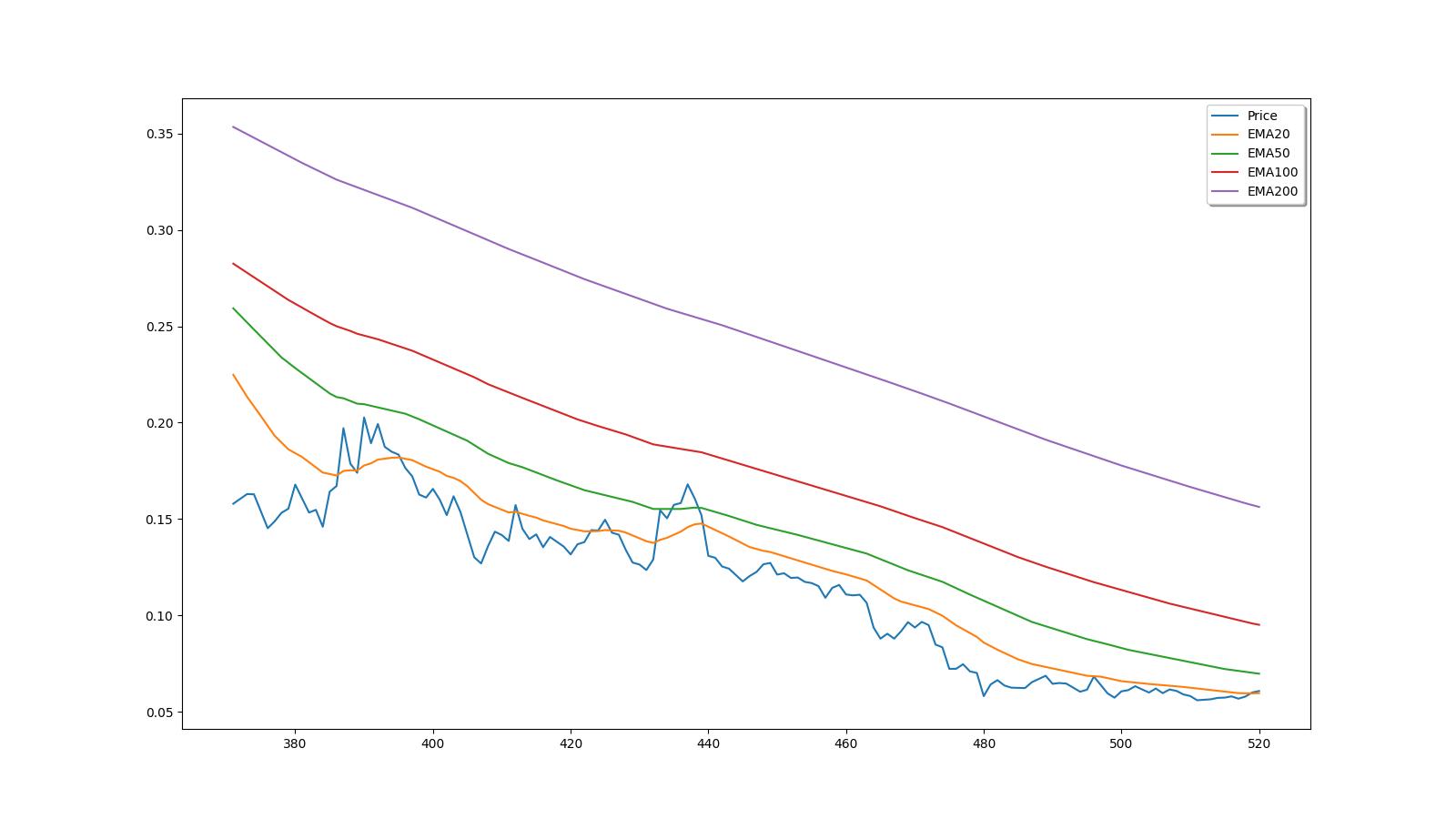 CARV Exponential Moving Averages