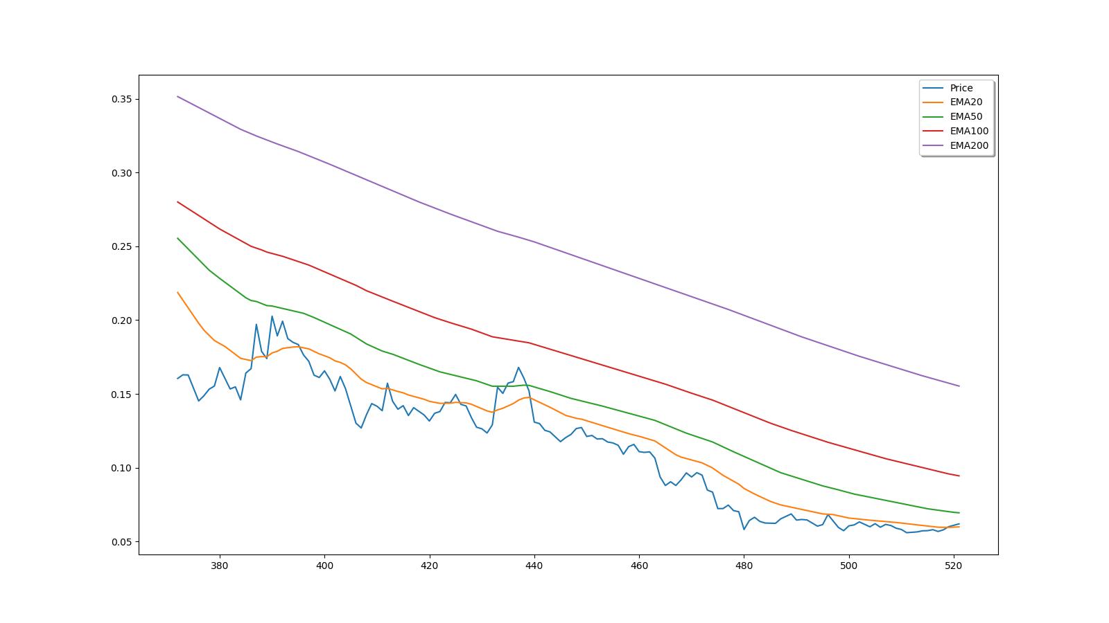CARV Exponential Moving Averages