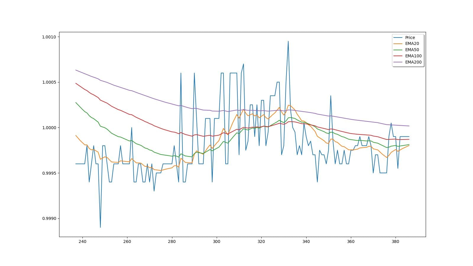 Cash Exponential Moving Averages