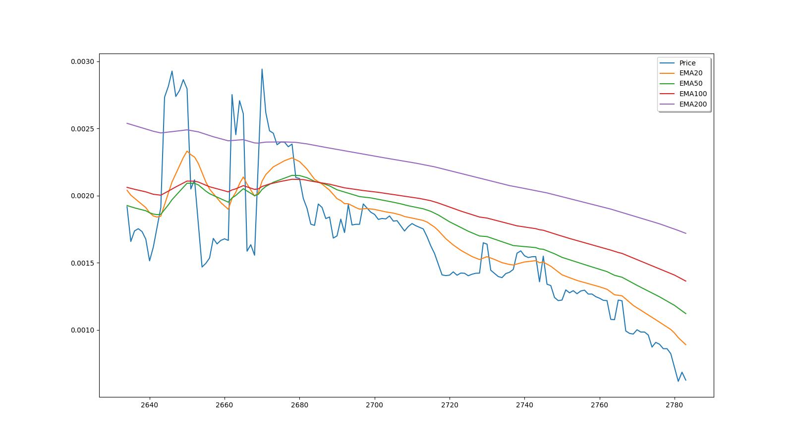 Cashaa Exponential Moving Averages