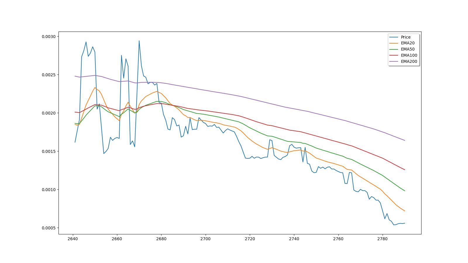 Cashaa Exponential Moving Averages