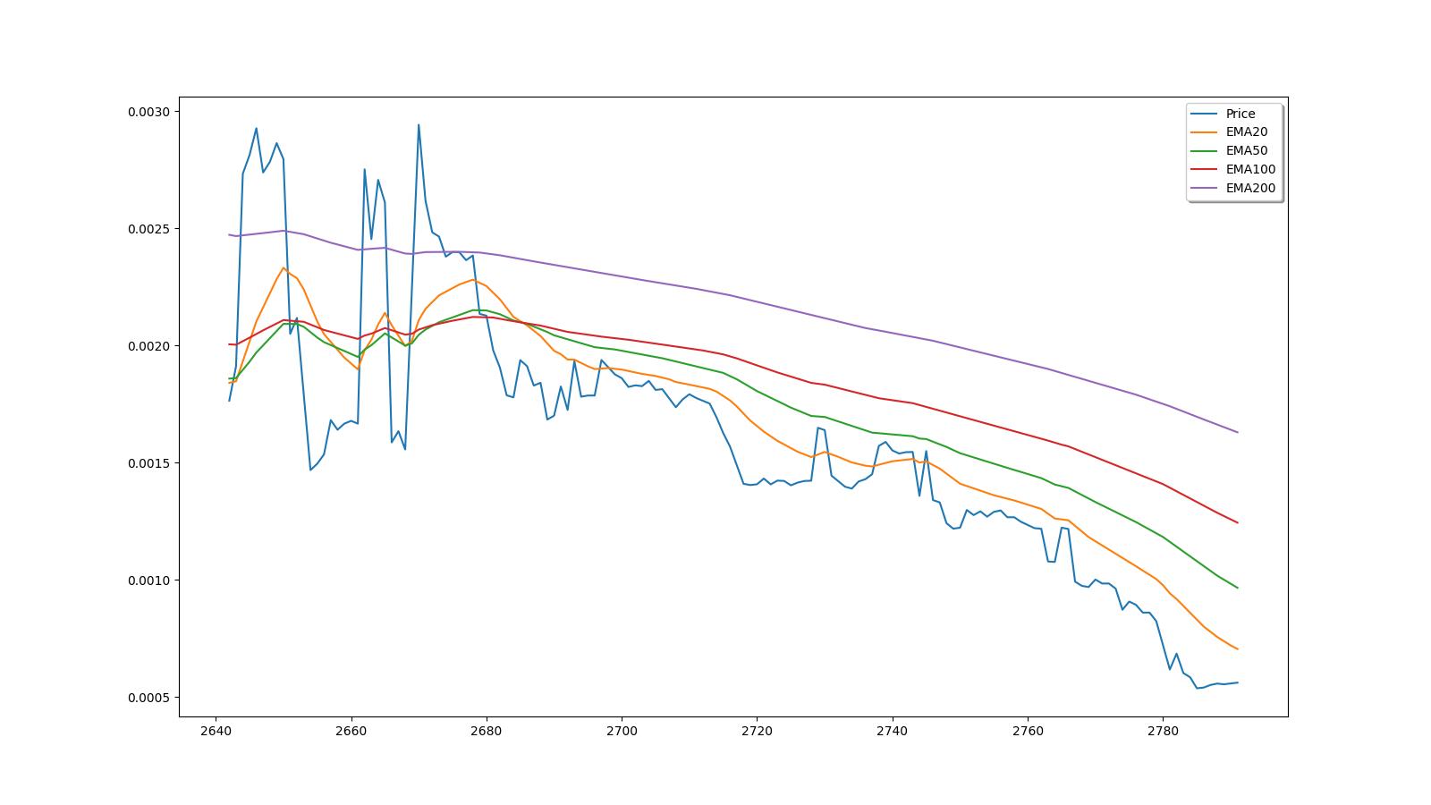 Cashaa Exponential Moving Averages