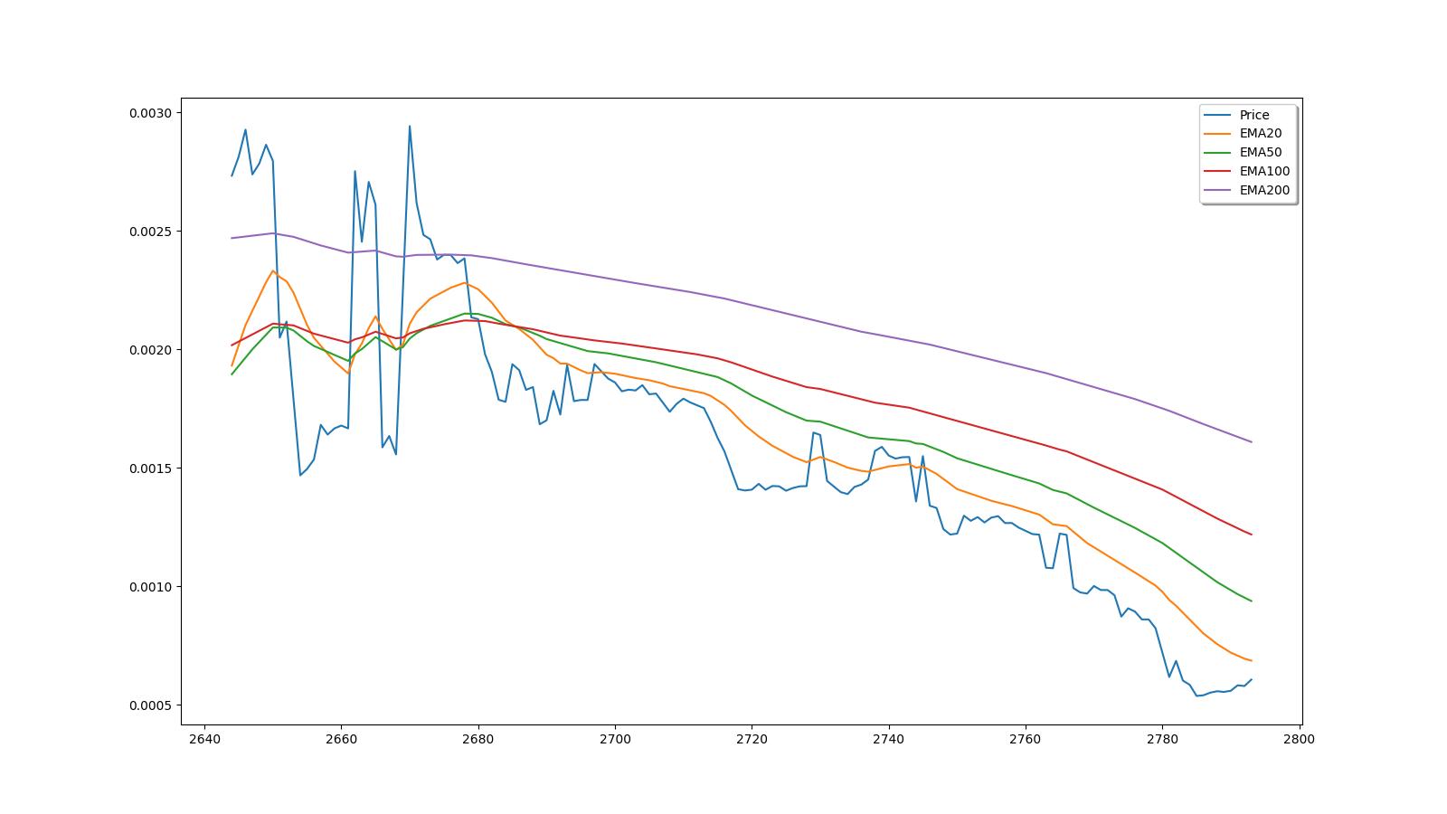Cashaa Exponential Moving Averages