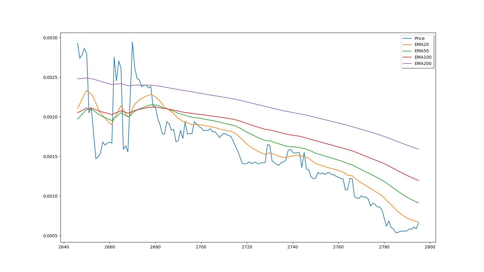 Cashaa Exponential Moving Averages
