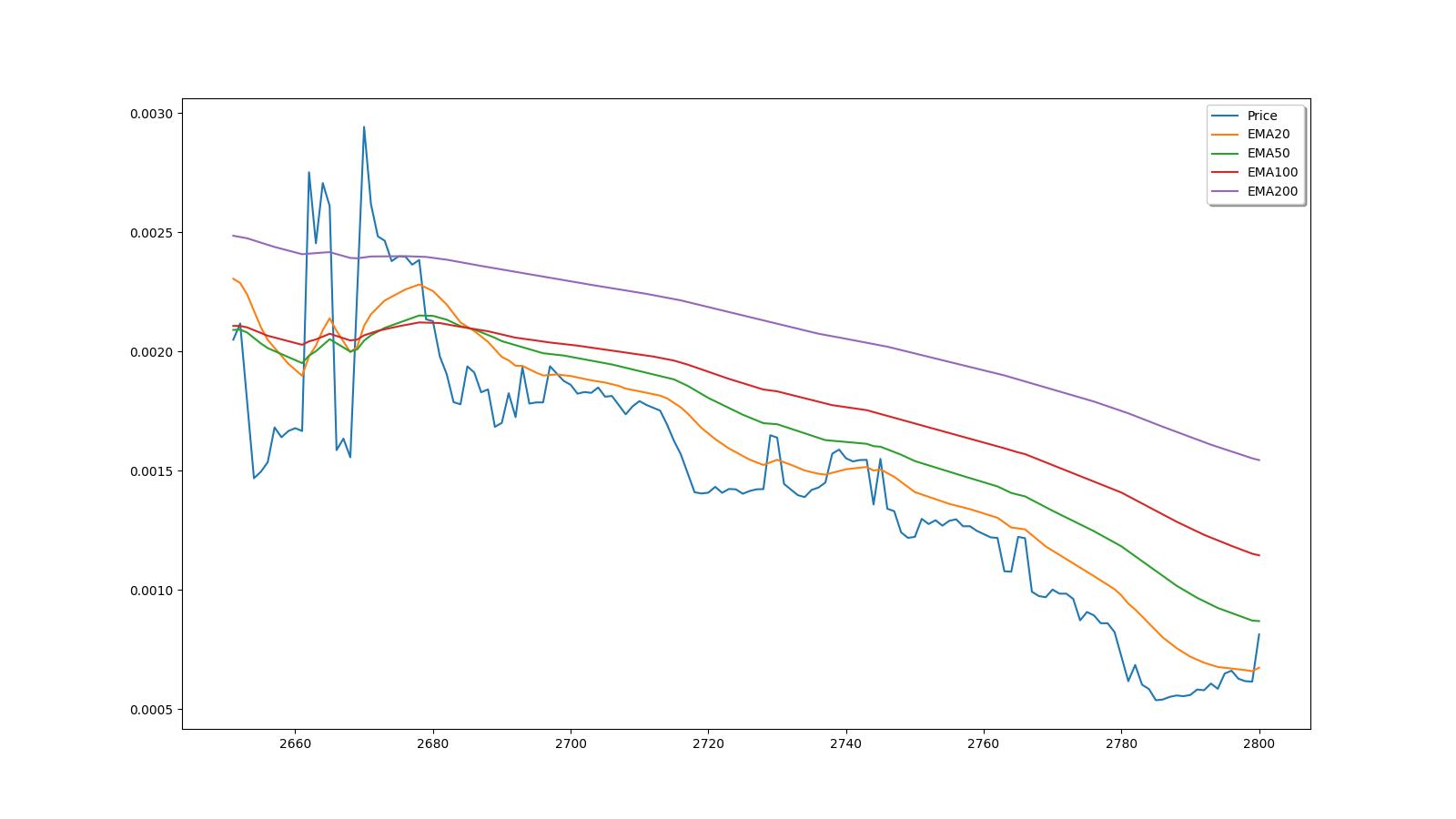 Cashaa Exponential Moving Averages