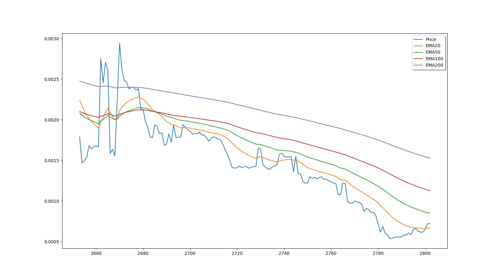 Cashaa Exponential Moving Averages