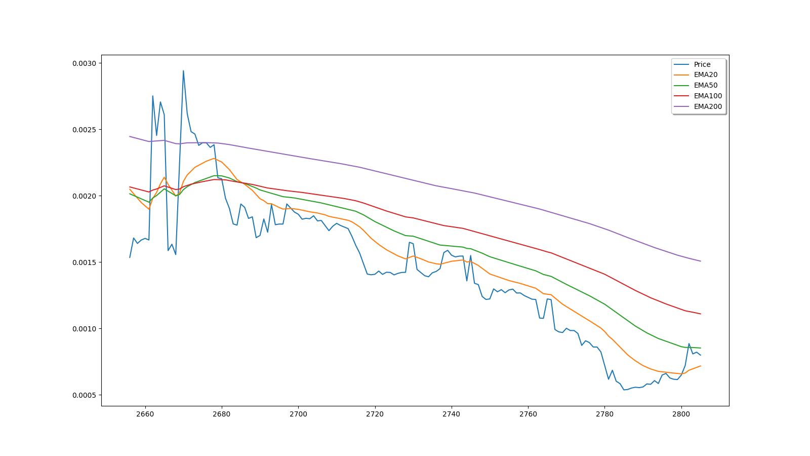 Cashaa Exponential Moving Averages