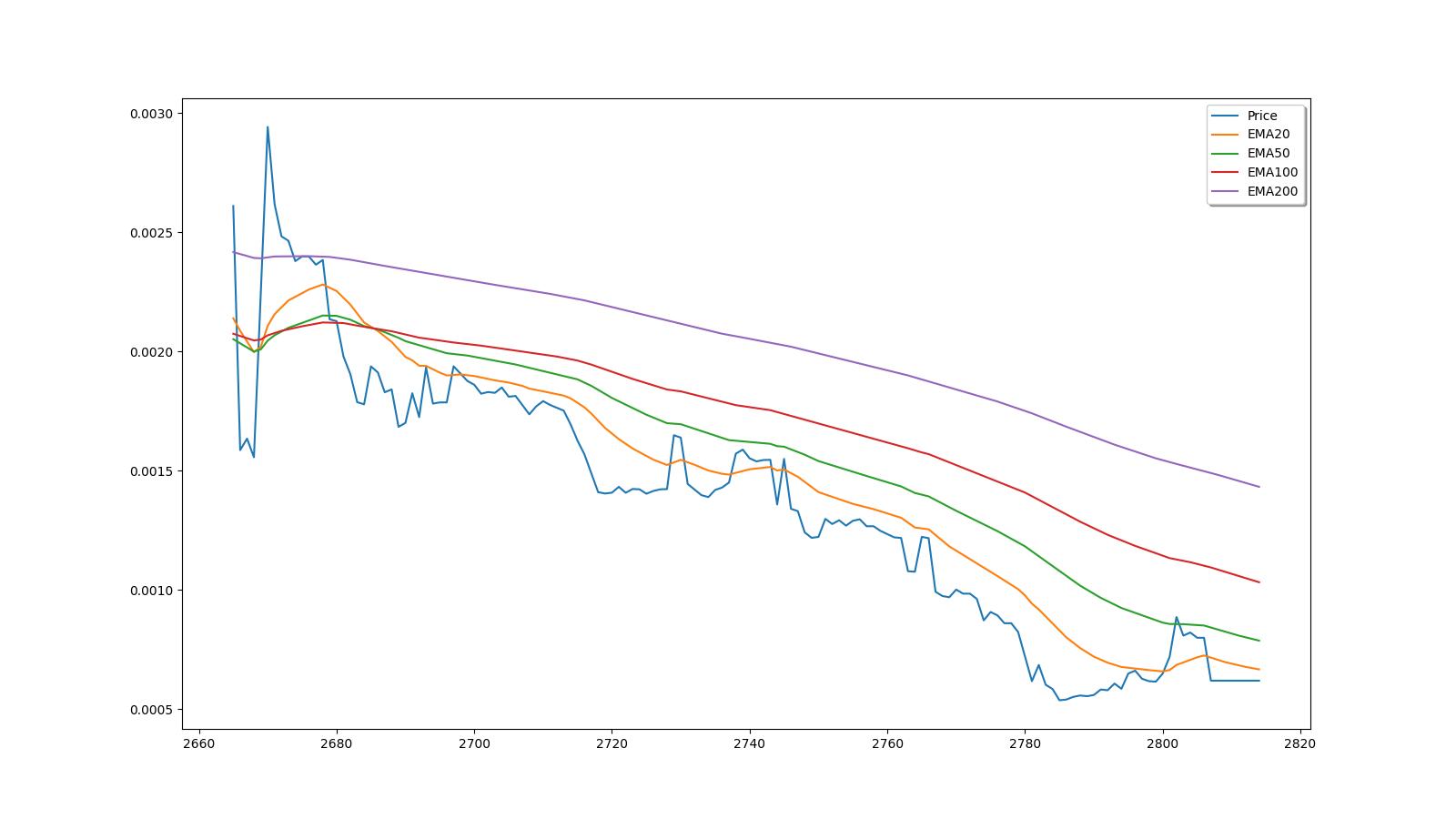 Cashaa Exponential Moving Averages