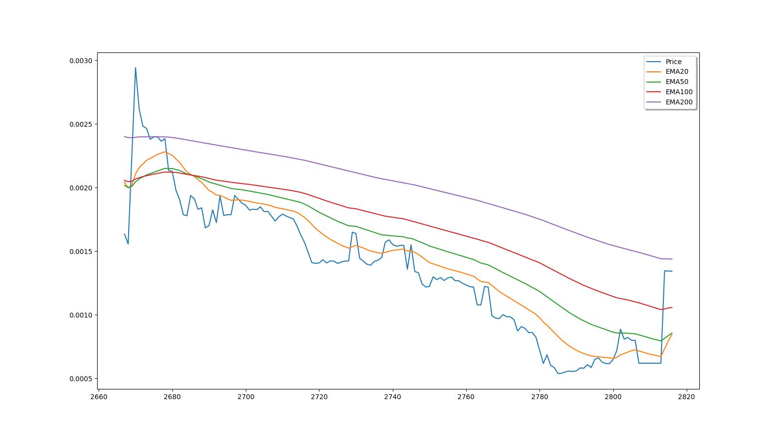 Cashaa Exponential Moving Averages