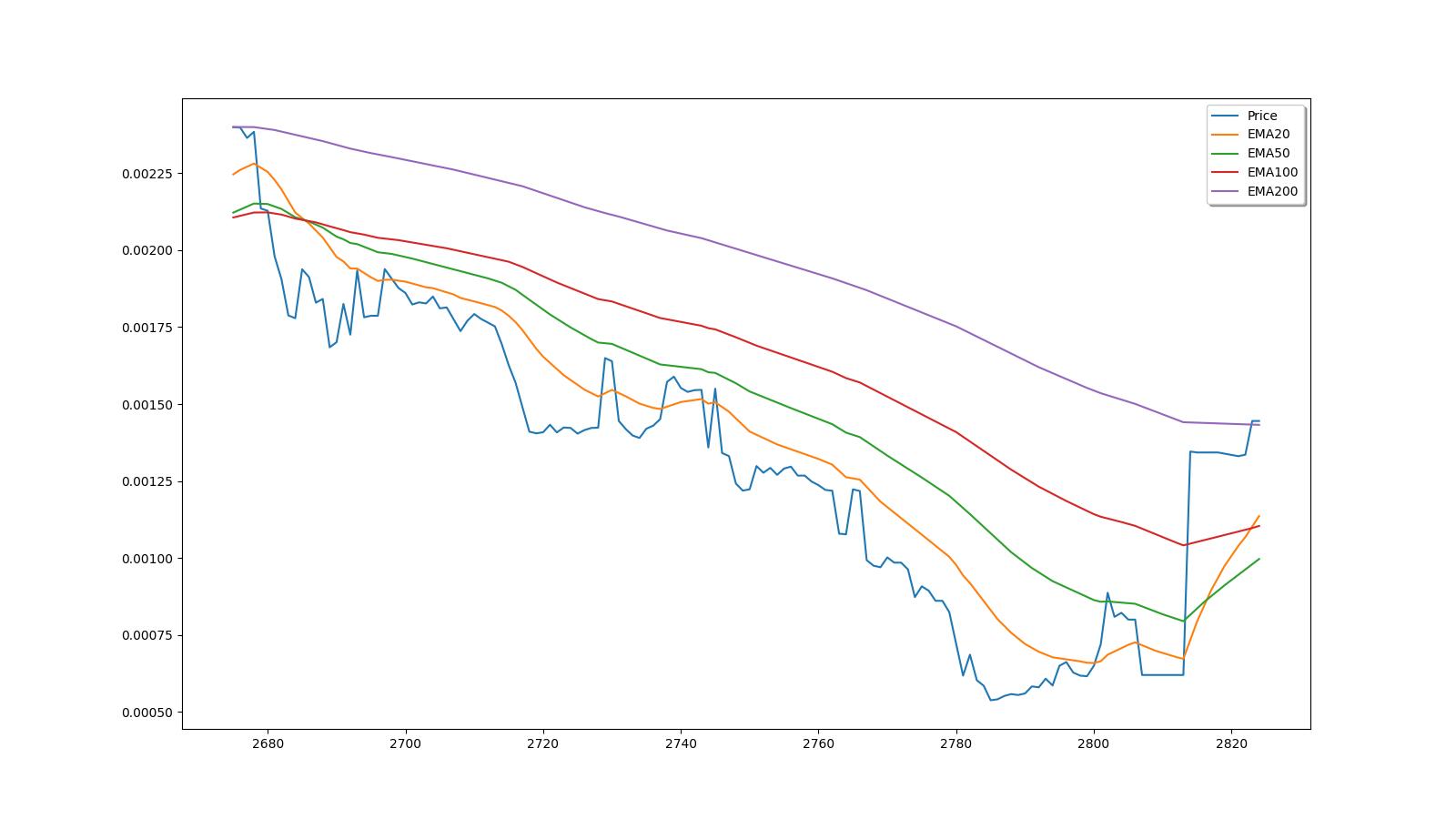 Cashaa Exponential Moving Averages