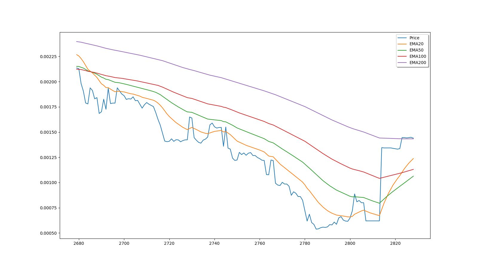 Cashaa Exponential Moving Averages