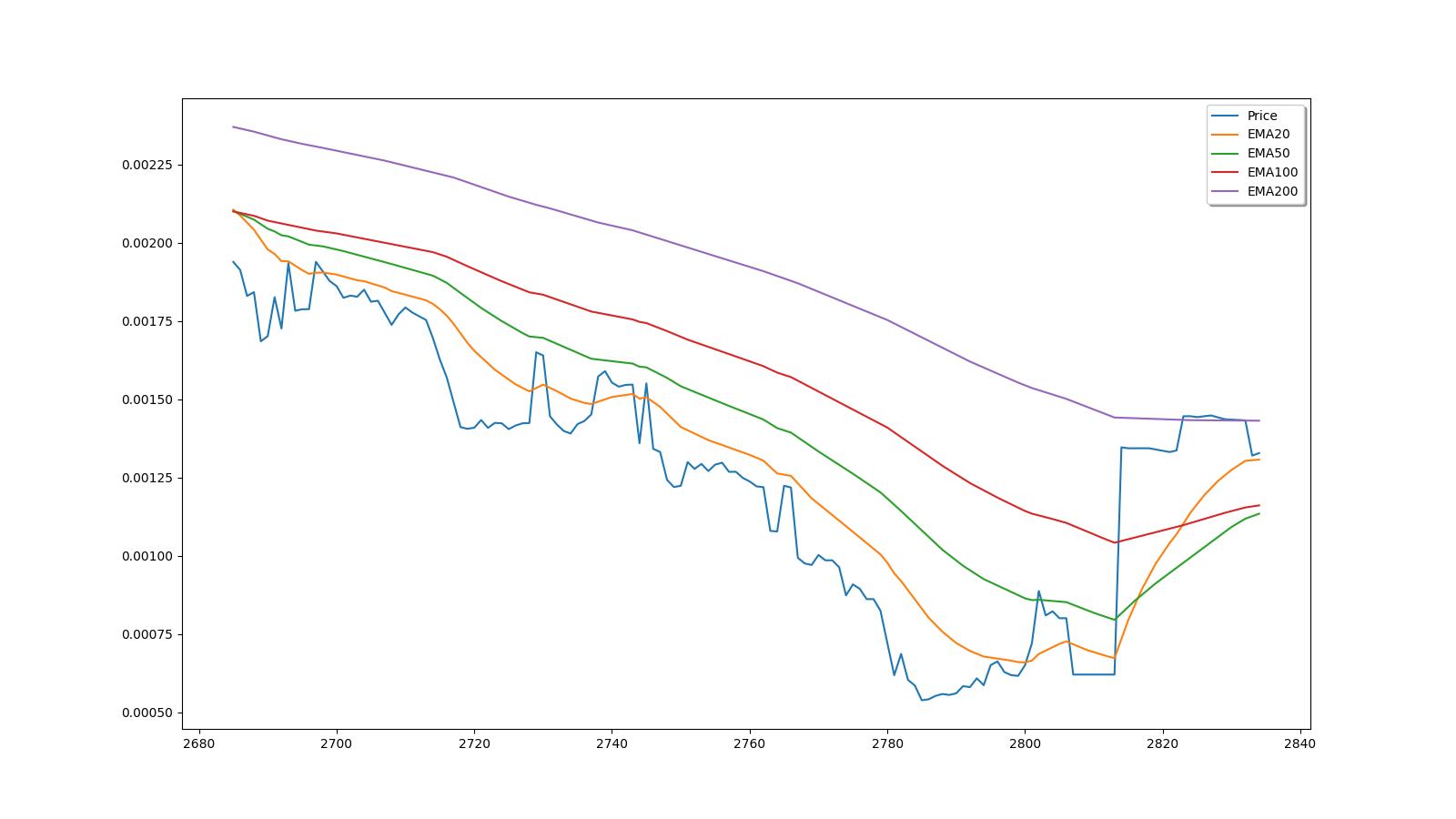 Cashaa Exponential Moving Averages