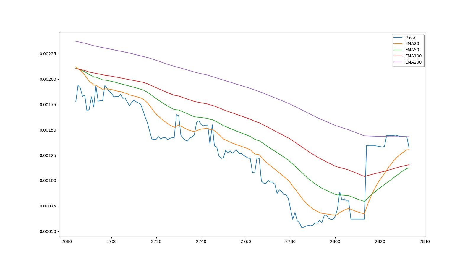 Cashaa Exponential Moving Averages