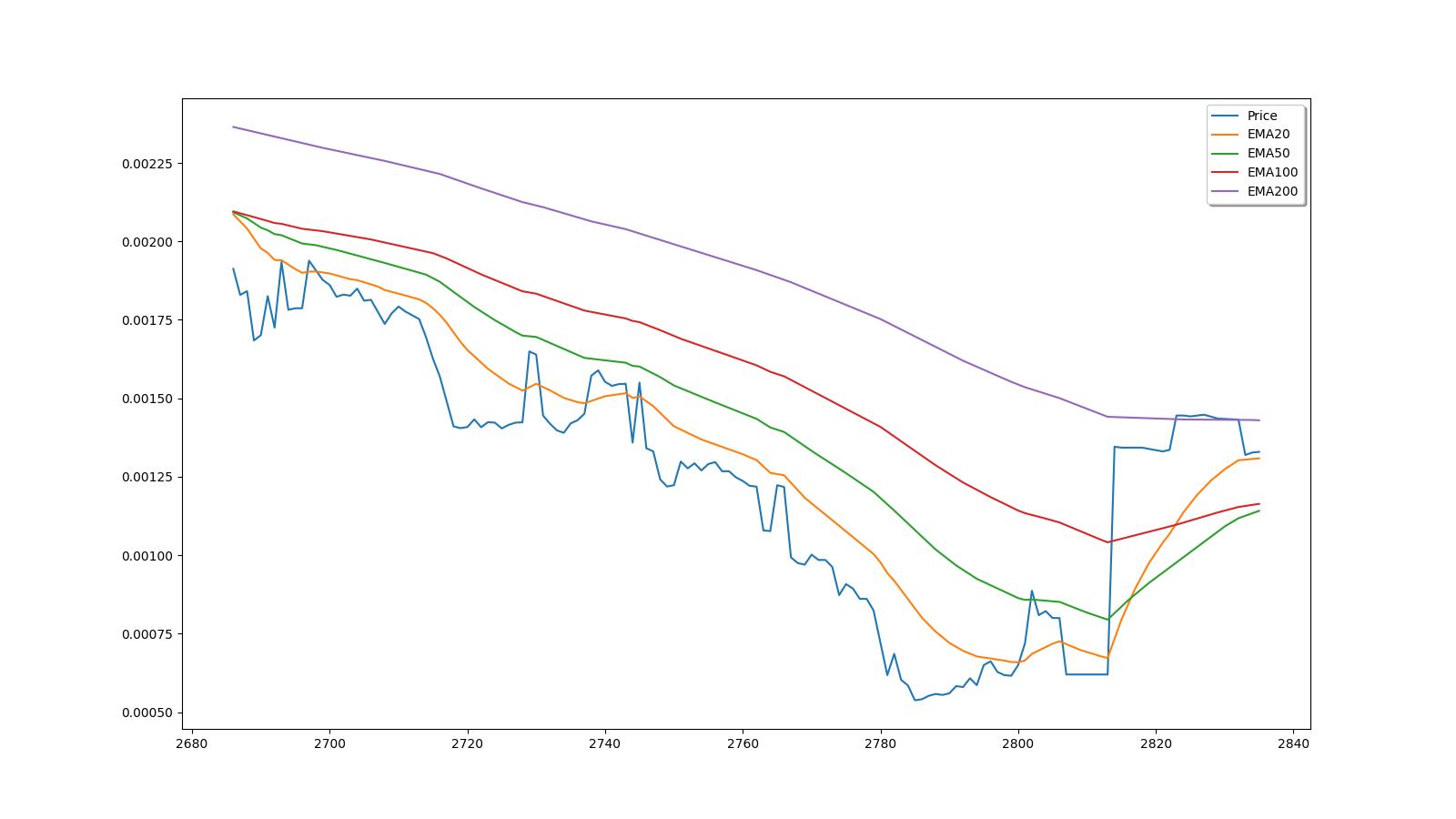 Cashaa Exponential Moving Averages