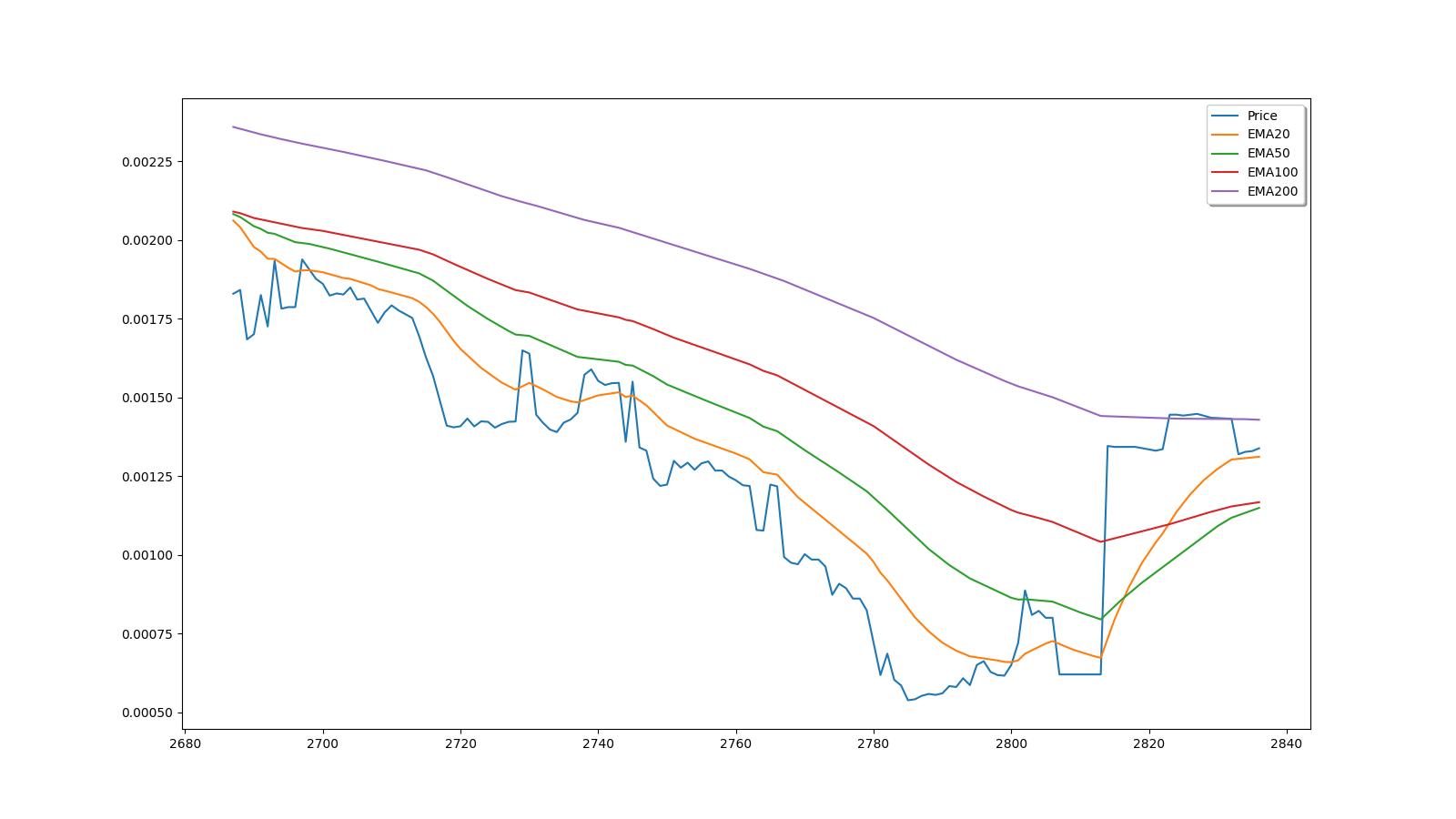 Cashaa Exponential Moving Averages