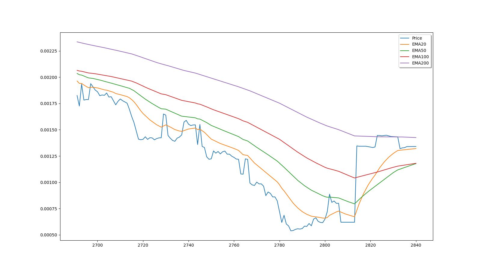 Cashaa Exponential Moving Averages