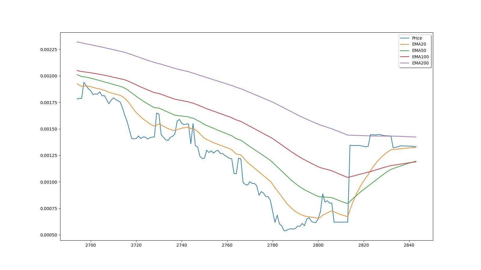 Cashaa Exponential Moving Averages
