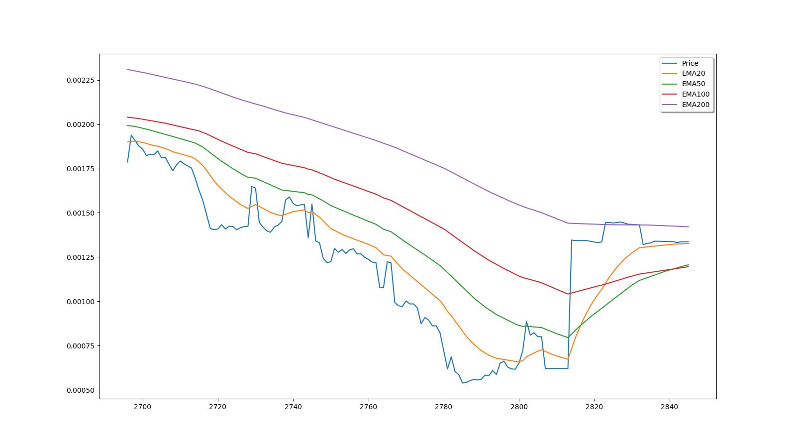 Cashaa Exponential Moving Averages