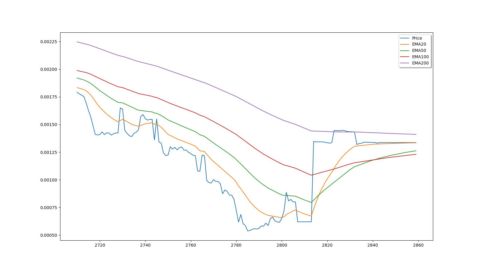 Cashaa Exponential Moving Averages