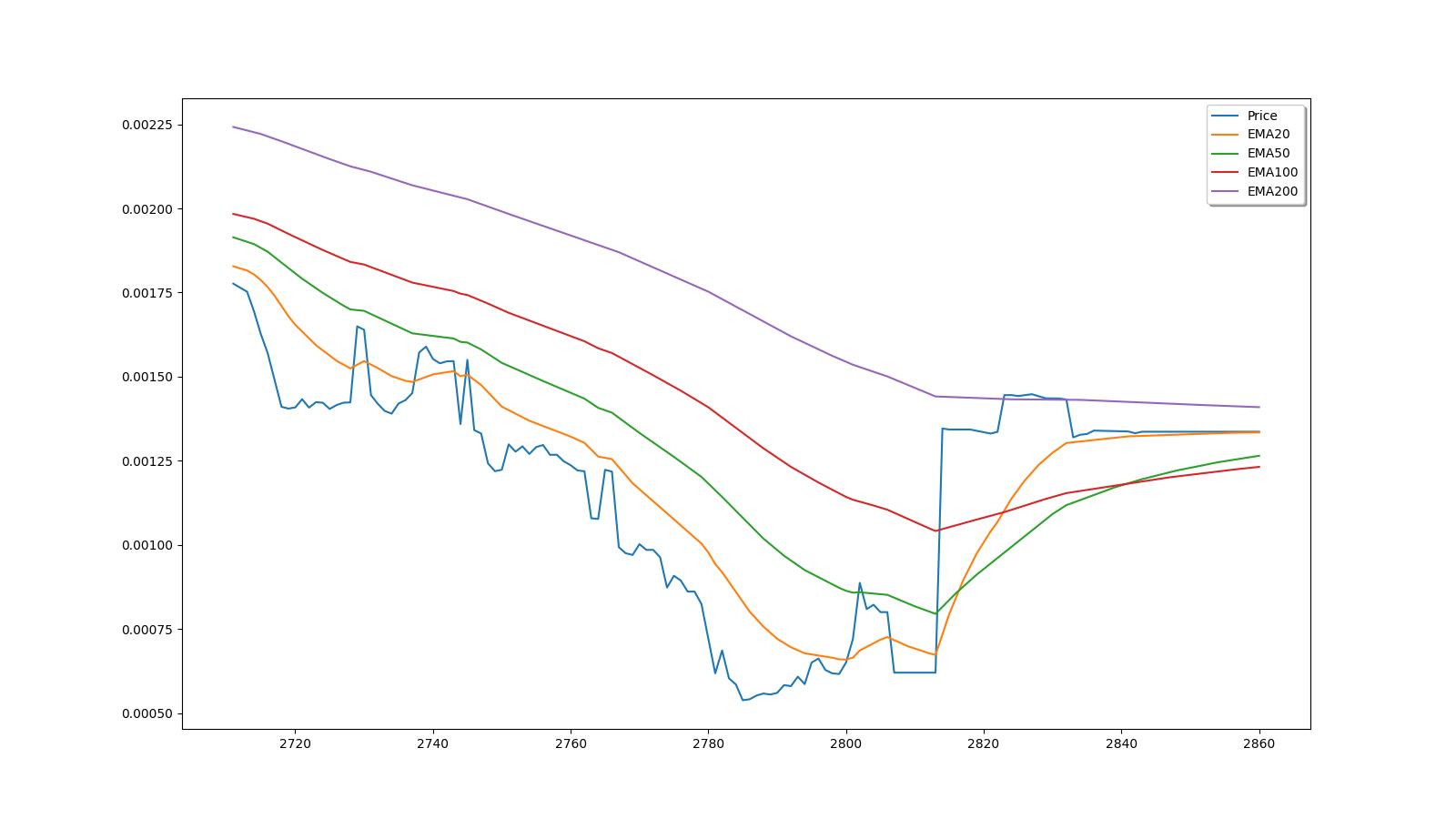 Cashaa Exponential Moving Averages