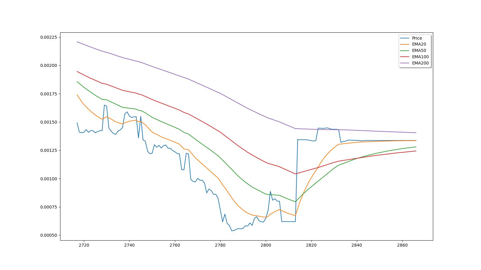 Cashaa Exponential Moving Averages