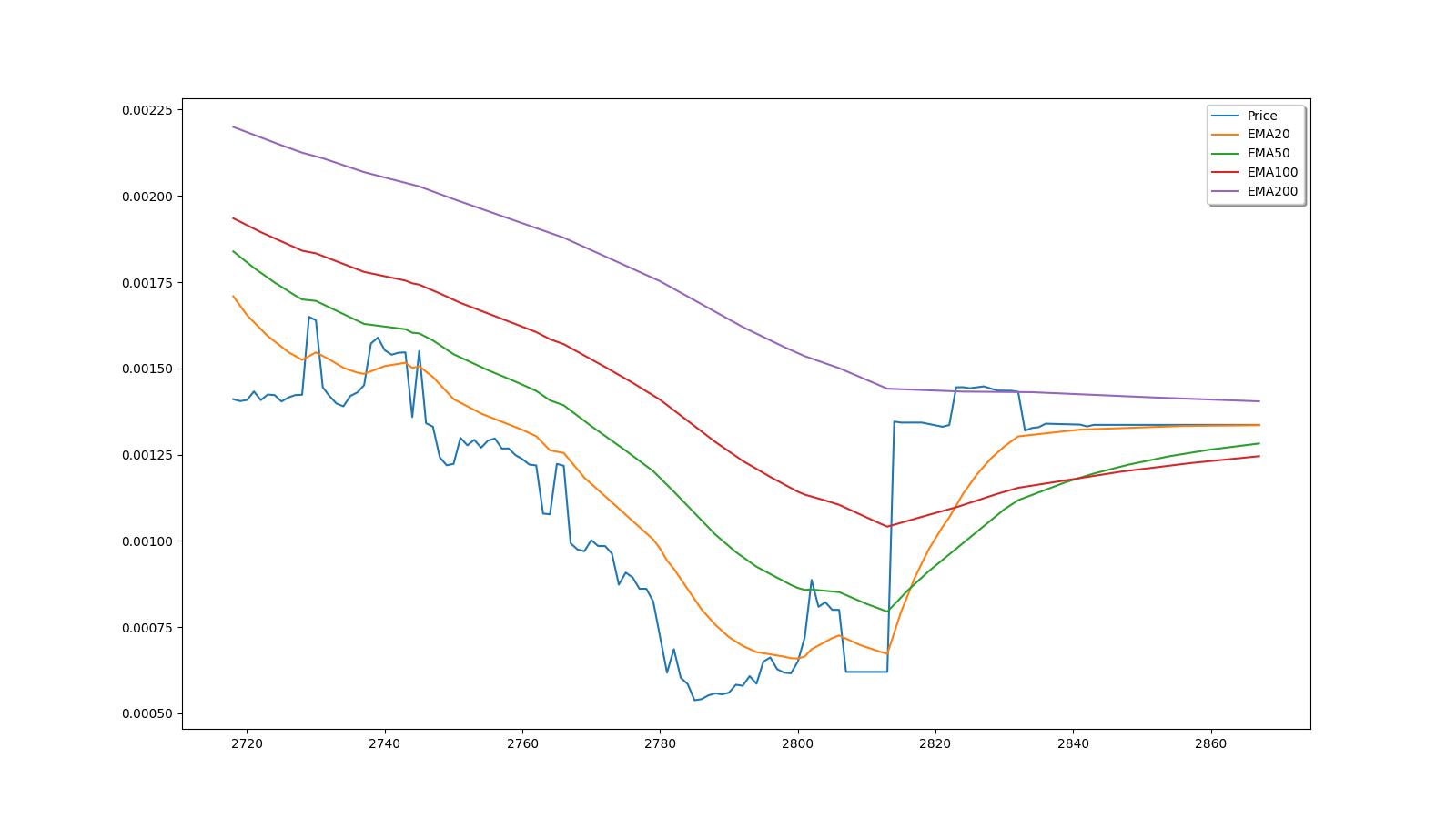 Cashaa Exponential Moving Averages