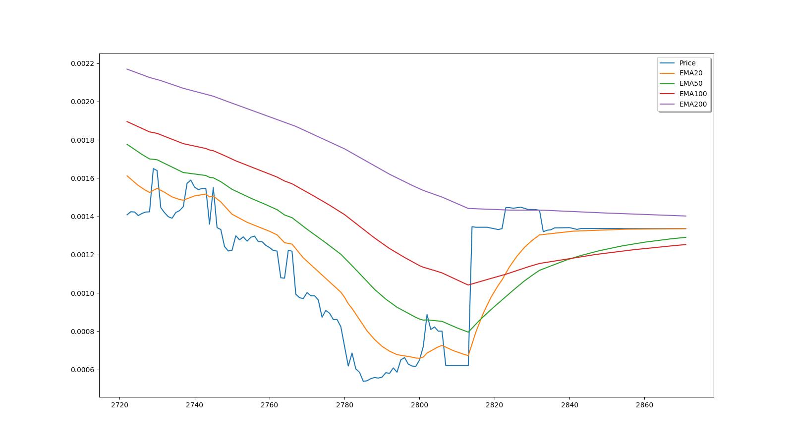 Cashaa Exponential Moving Averages
