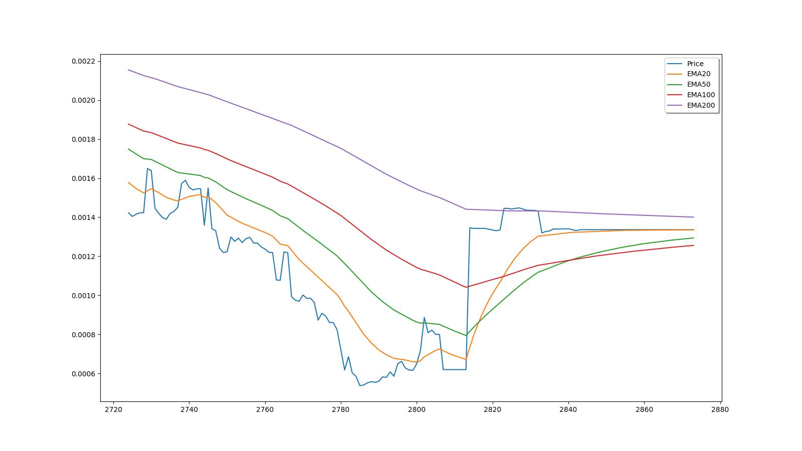 Cashaa Exponential Moving Averages