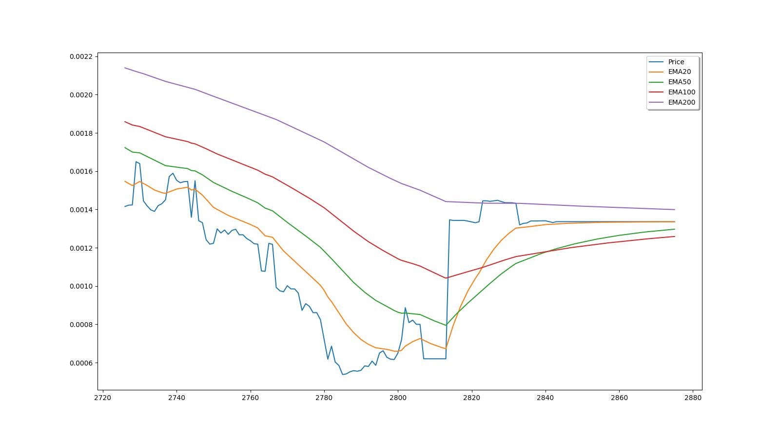 Cashaa Exponential Moving Averages
