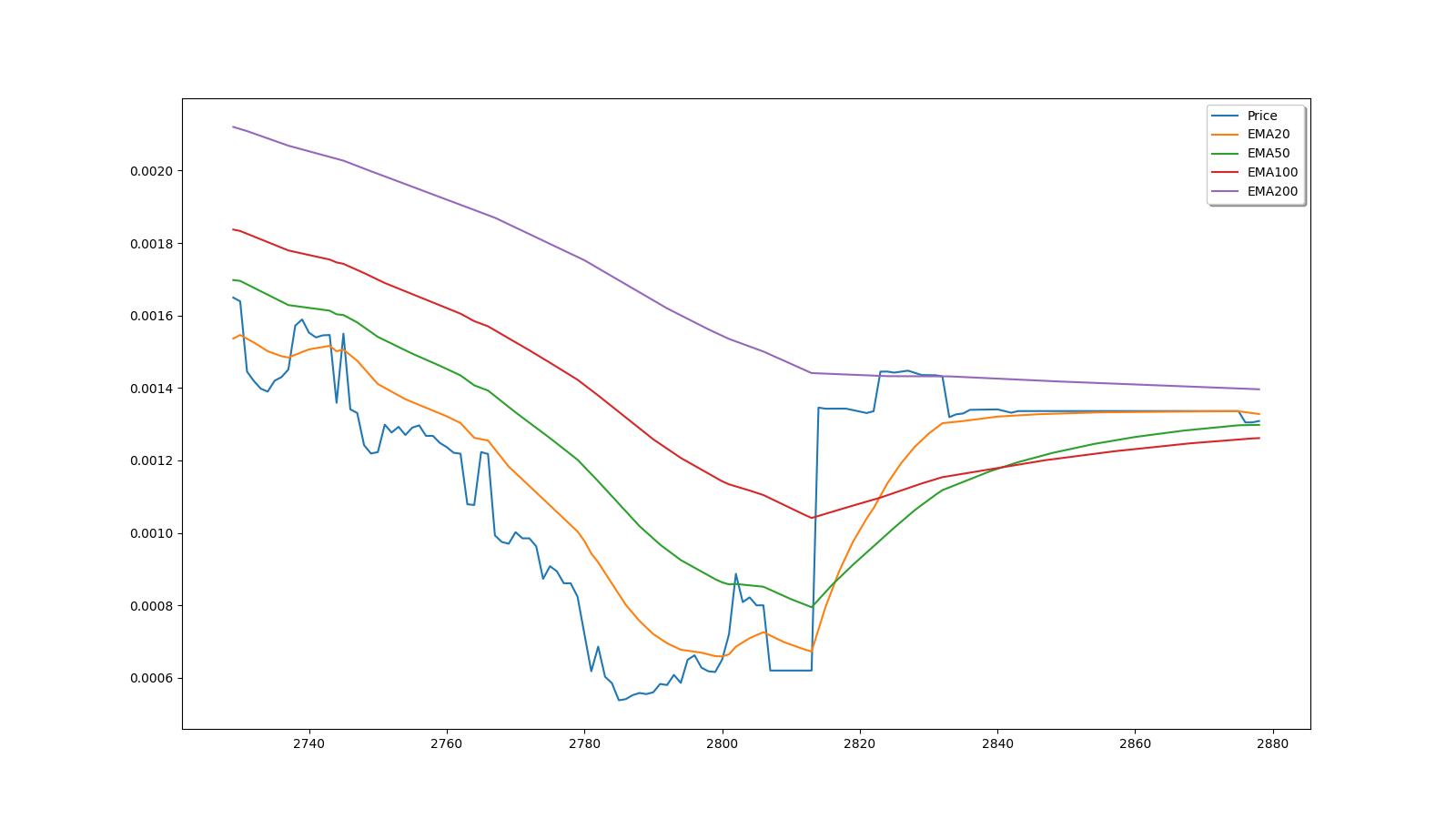 Cashaa Exponential Moving Averages