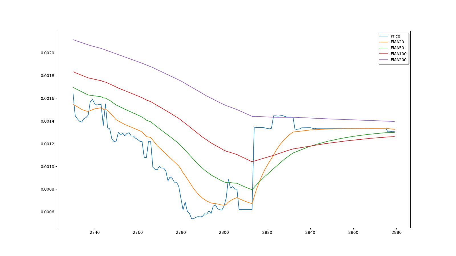 Cashaa Exponential Moving Averages