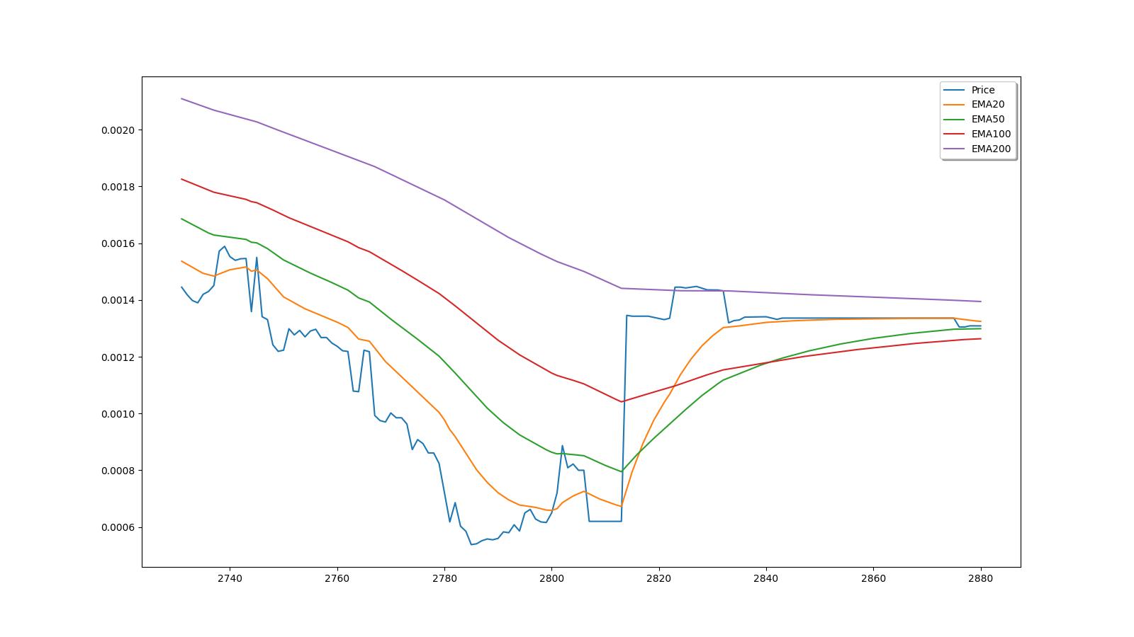 Cashaa Exponential Moving Averages