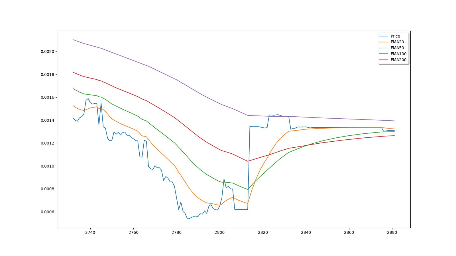 Cashaa Exponential Moving Averages
