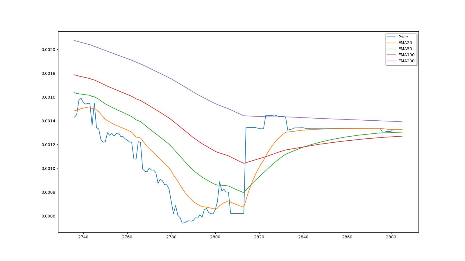 Cashaa Exponential Moving Averages