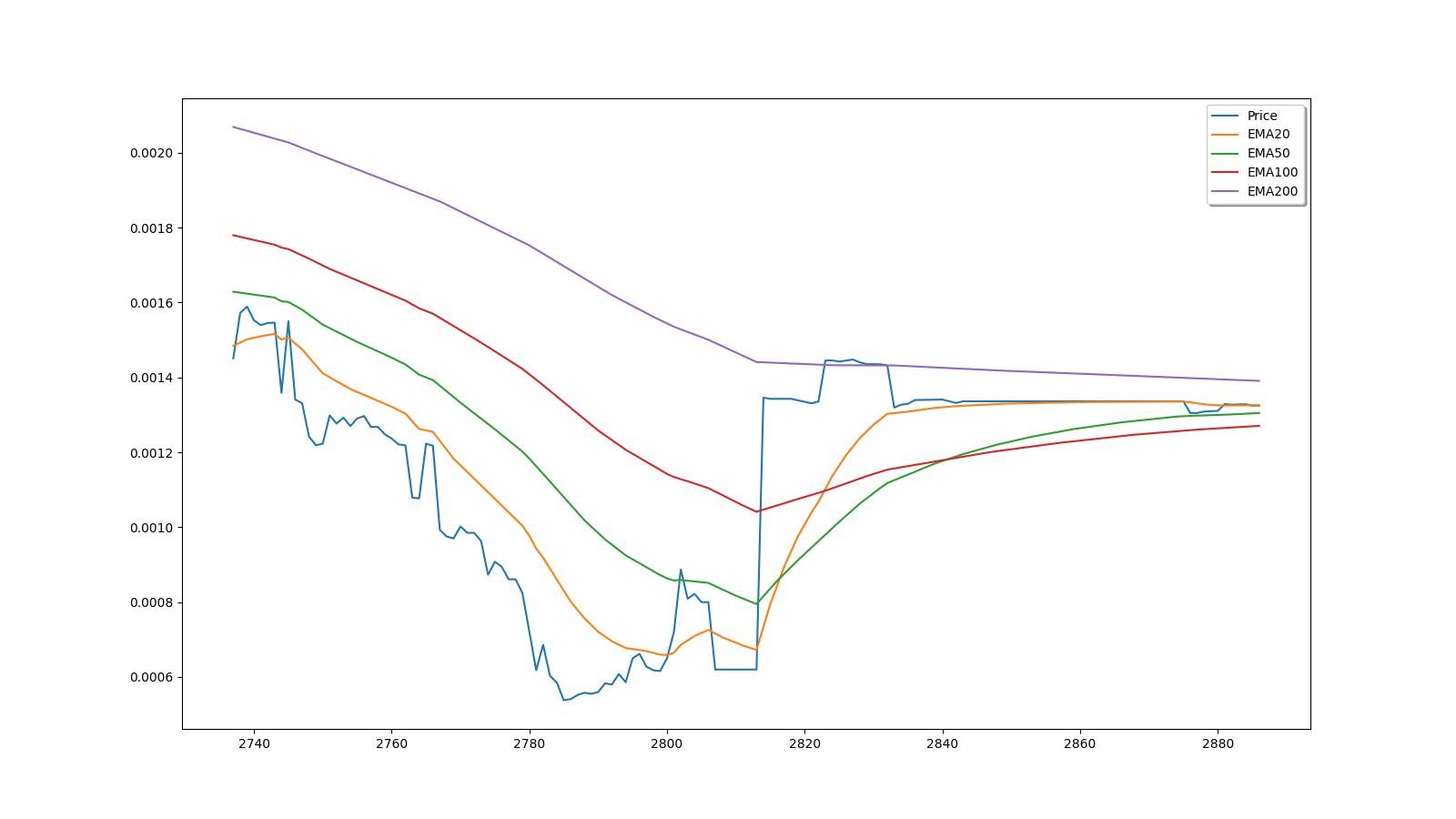 Cashaa Exponential Moving Averages