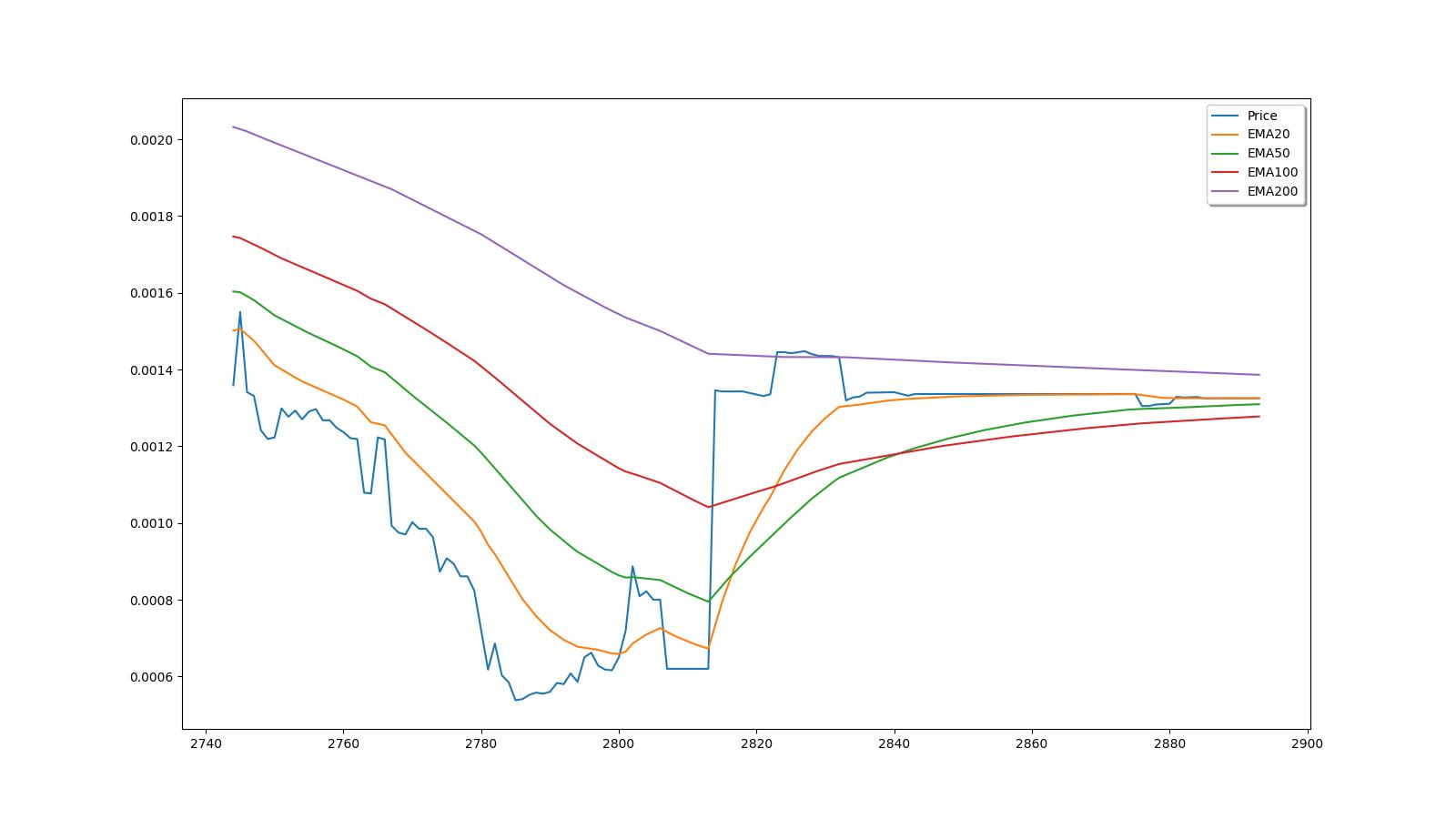 Cashaa Exponential Moving Averages