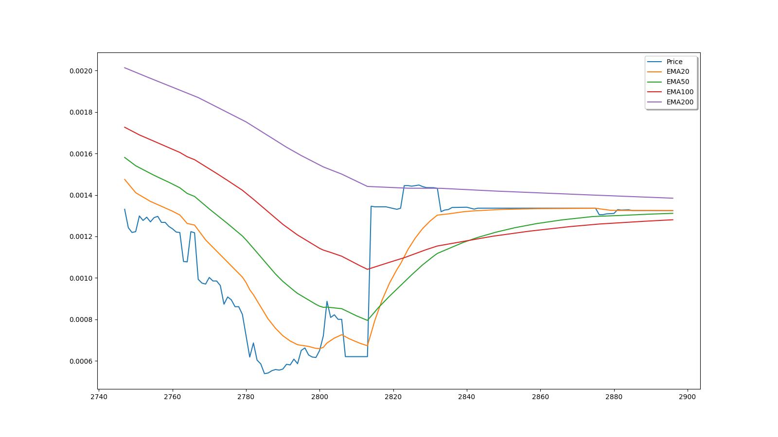 Cashaa Exponential Moving Averages