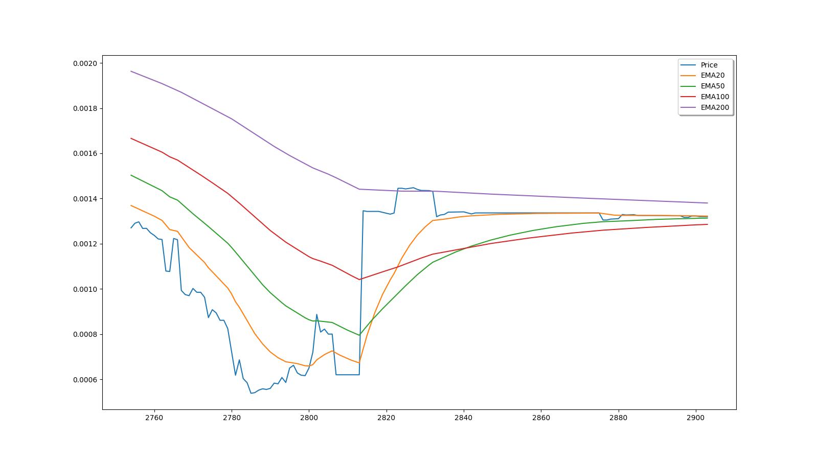 Cashaa Exponential Moving Averages