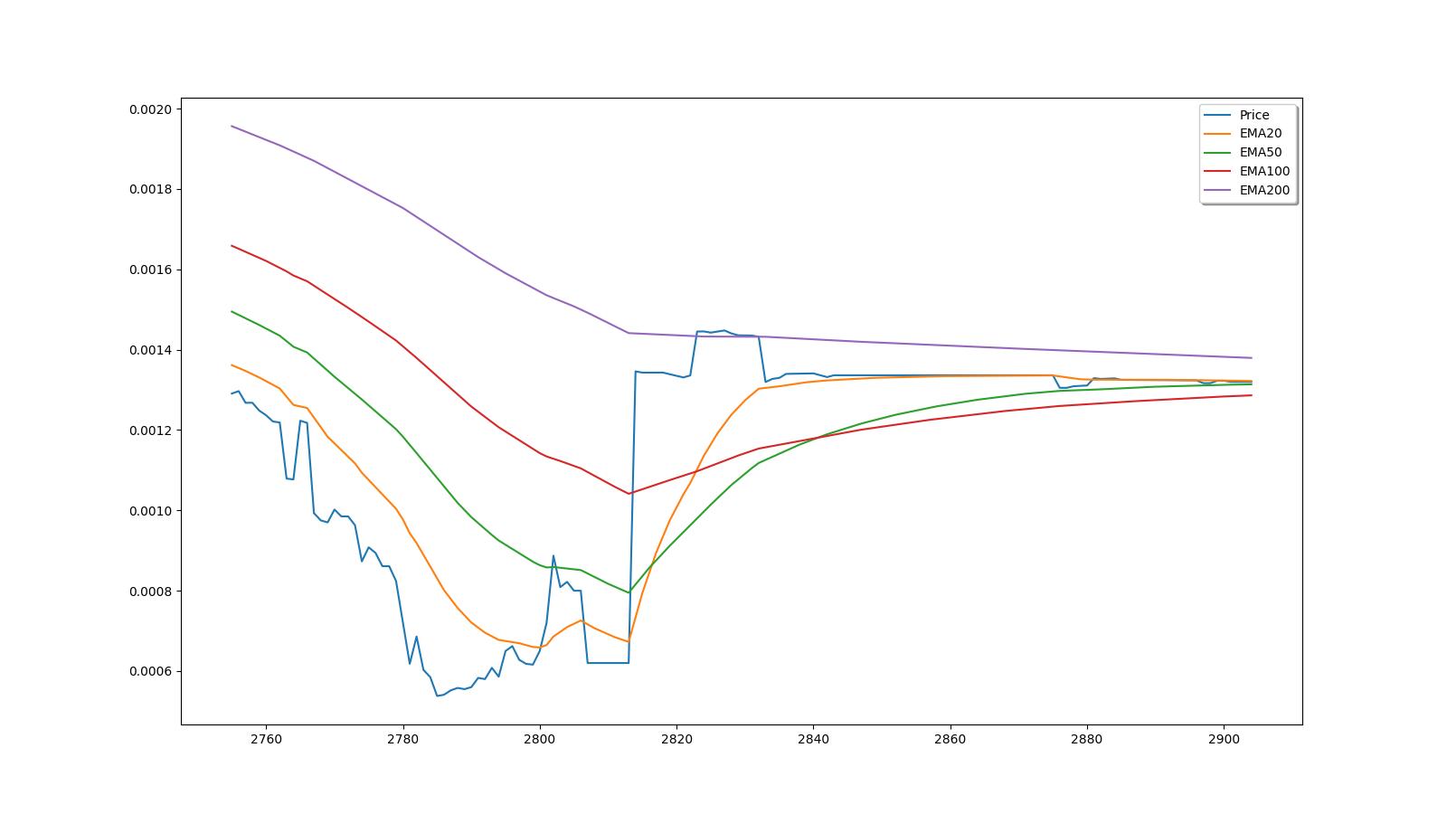 Cashaa Exponential Moving Averages