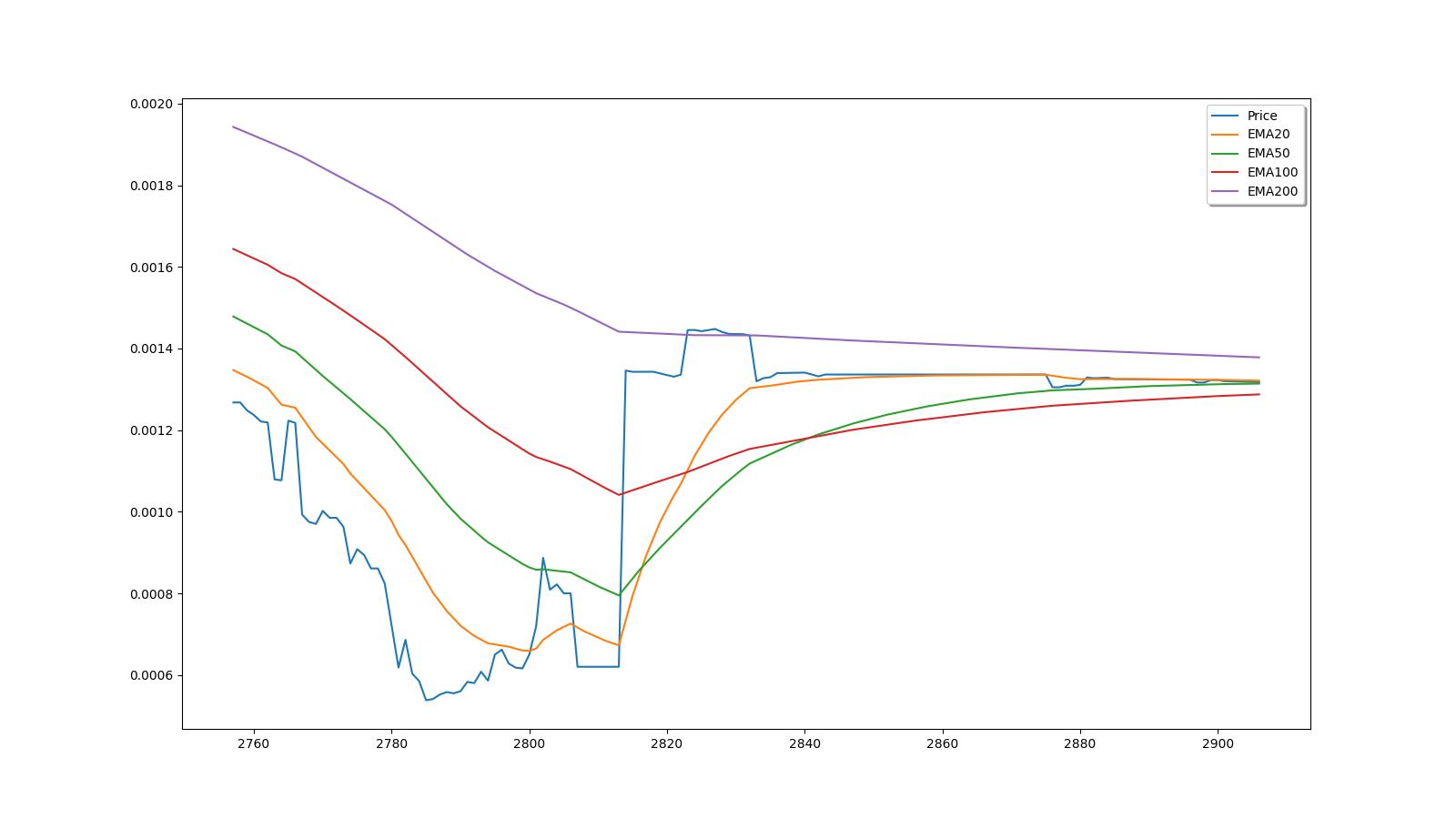 Cashaa Exponential Moving Averages