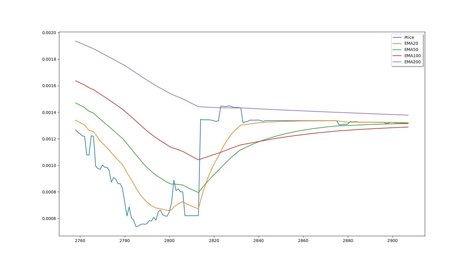 Cashaa Exponential Moving Averages