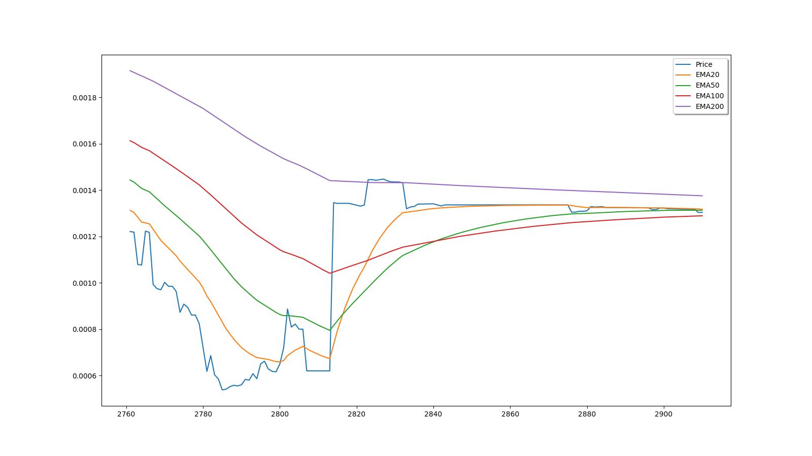 Cashaa Exponential Moving Averages