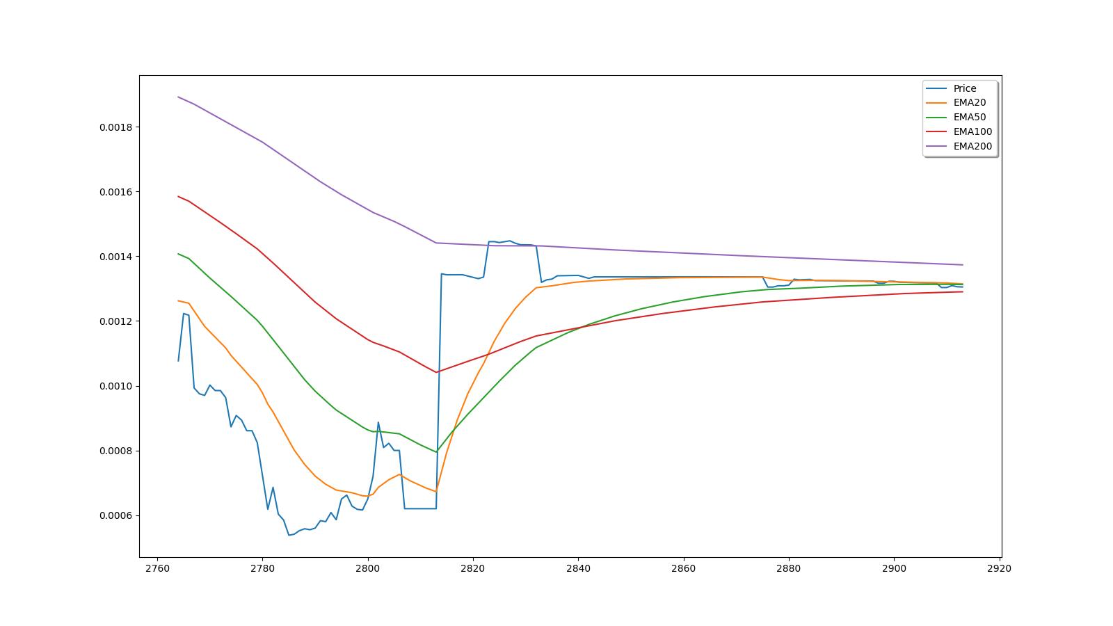 Cashaa Exponential Moving Averages