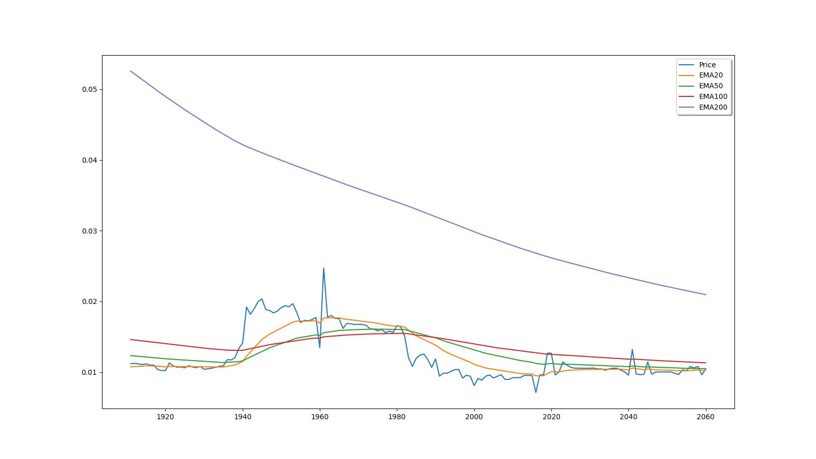 CashBackPro Exponential Moving Averages