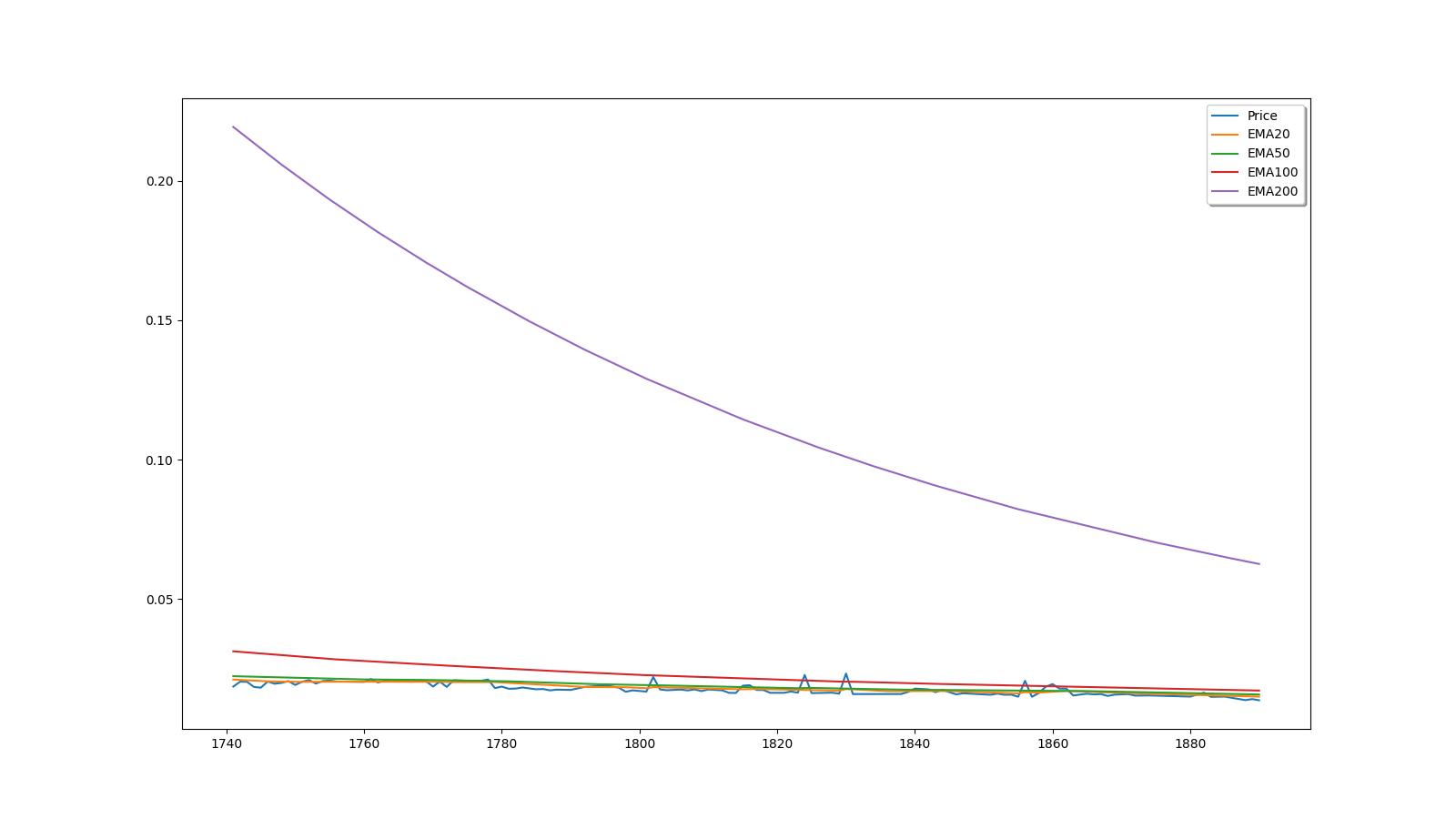 CashBackPro Exponential Moving Averages