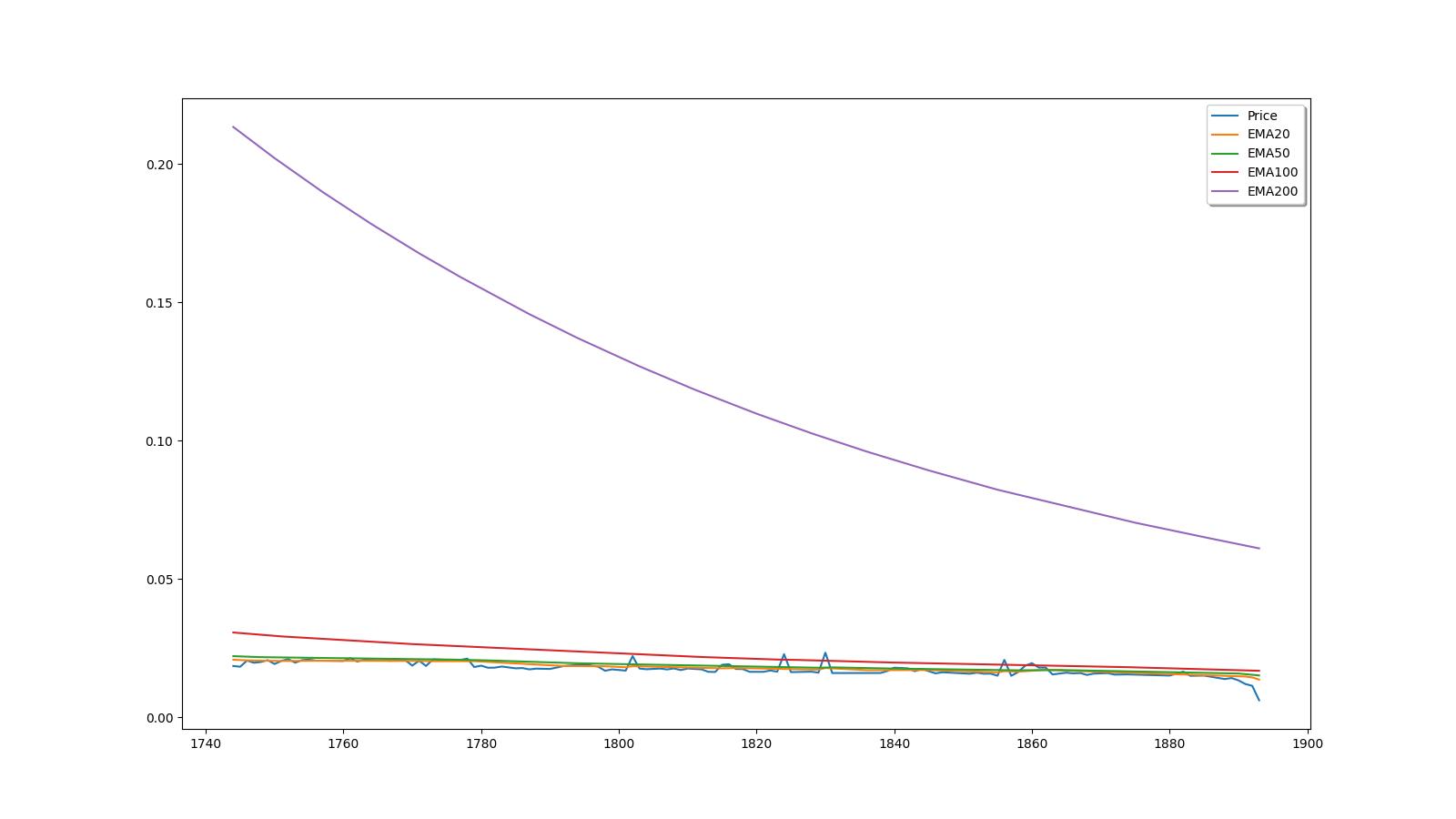 CashBackPro Exponential Moving Averages